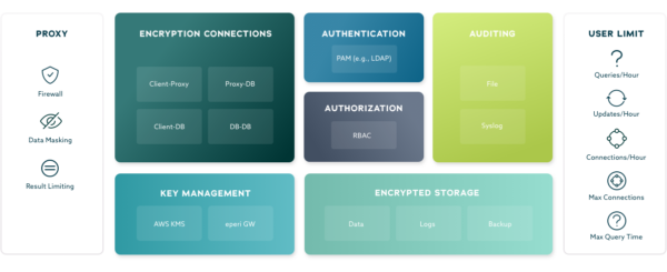 Enterprise Database Security Mariadb
