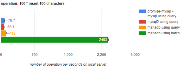 MariaDB Connector/Node.js Beta Now Available | MariaDB