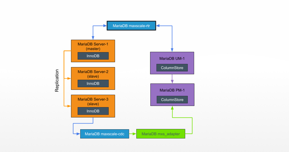 MariaDB Platform X3 in a Single Container | MariaDB