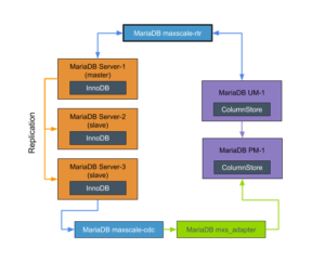 MariaDB Platform X3 in a Single Container | MariaDB