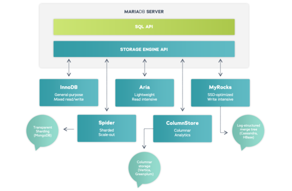 Workload-Optimized Storage Engines | MariaDB