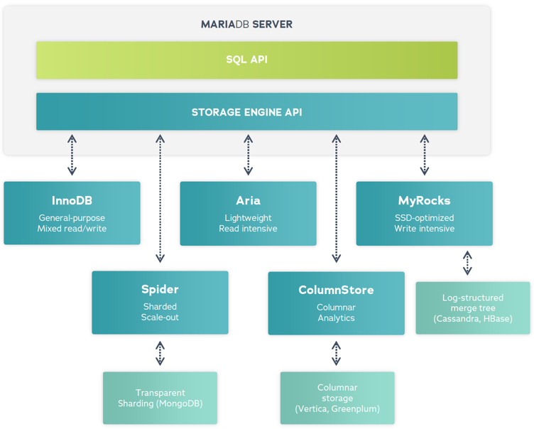 Workload-Optimized Storage Engines | MariaDB