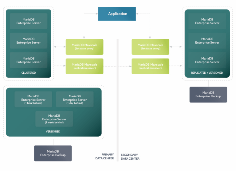 Enterprise Database Disaster Recovery Mariadb