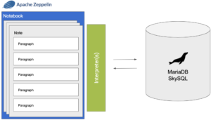 Create beautiful data with MariaDB SkySQL and Apache Zeppelin | MariaDB