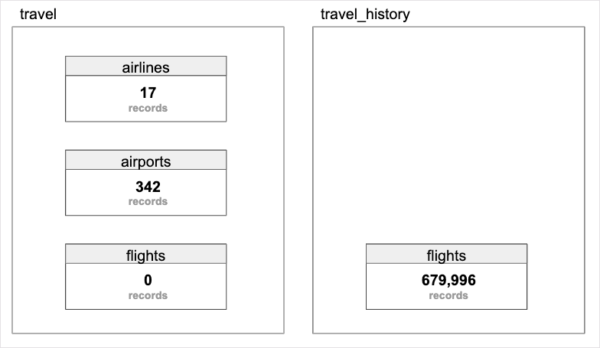 Getting Started with MariaDB SkySQL and Smart Transactions | MariaDB