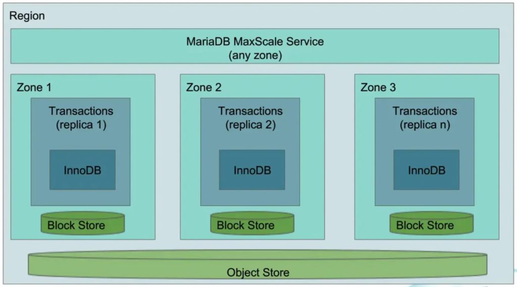 On-Demand Video: 2020 User Conference Sessions | MariaDB