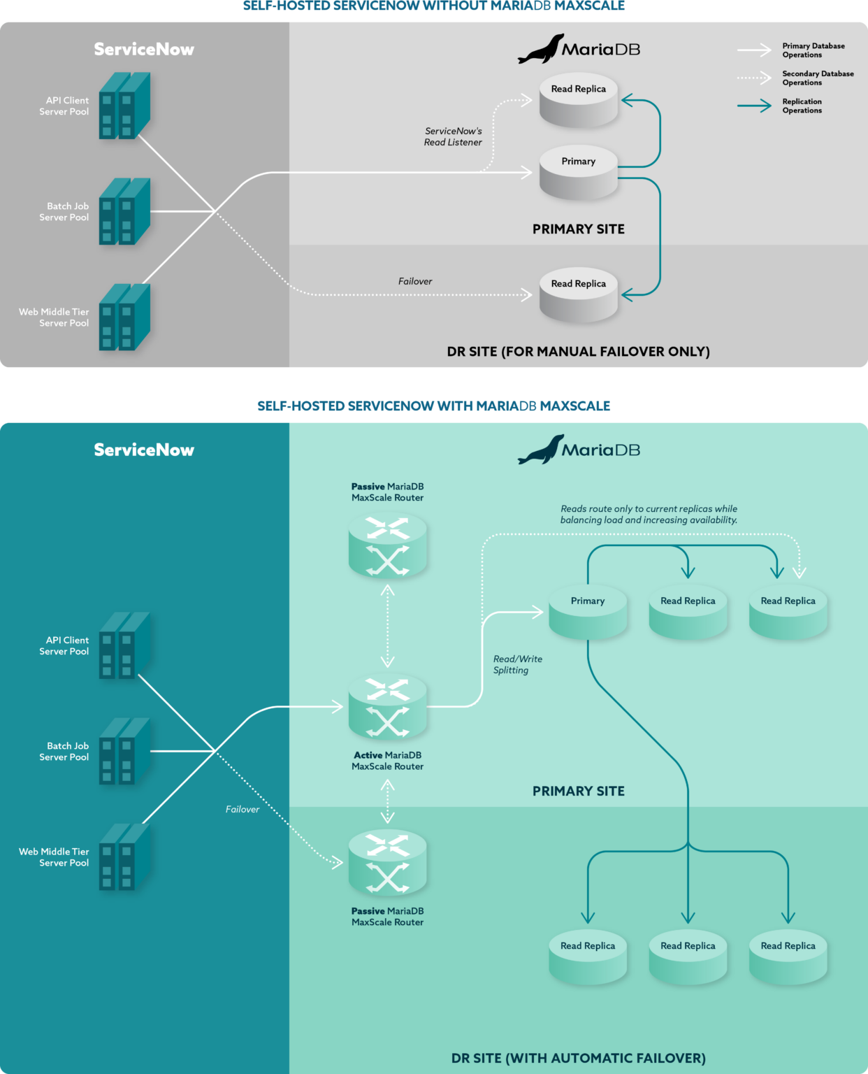 MariaDB for ServiceNow On-Prem Deployments | MariaDB