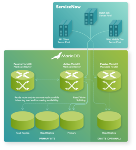 MariaDB for ServiceNow On-Prem Deployments | MariaDB