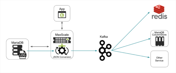 Mariadb Platform X5 New Tools And Features For Developers Mariadb