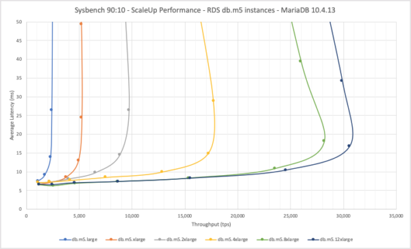 Benchmark: MariaDB vs MySQL on Commodity Cloud Hardware | MariaDB