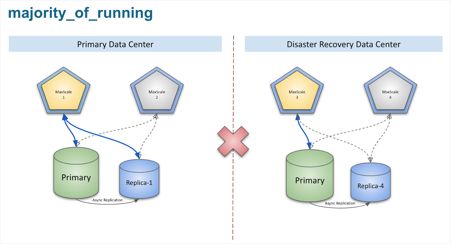 MariaDB MaxScale 2.5 Cooperative Monitoring | MariaDB