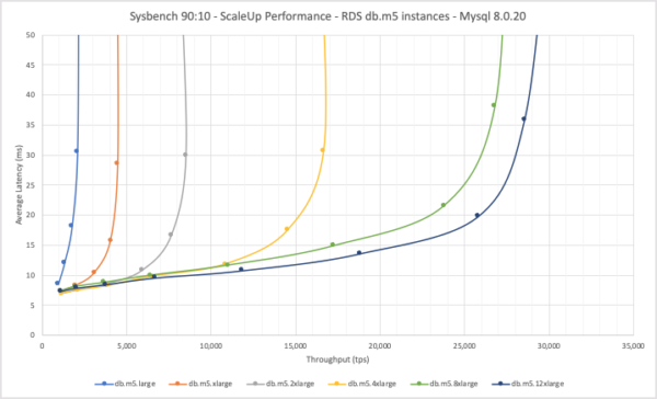 Benchmark: MariaDB vs MySQL on Commodity Cloud Hardware | MariaDB
