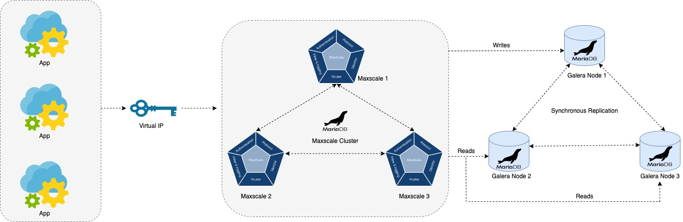 MariaDB MaxScale 6.0 Native Clustering | MariaDB