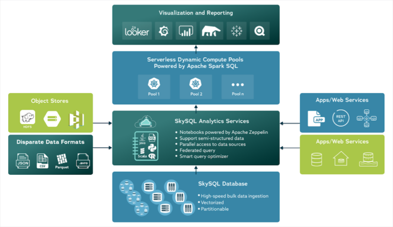 New Mariadb Skysql Release Adds Serverless Analytics Auto Scaling