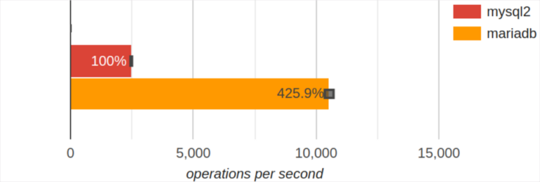 Which Node.js connector is best to use? | MariaDB