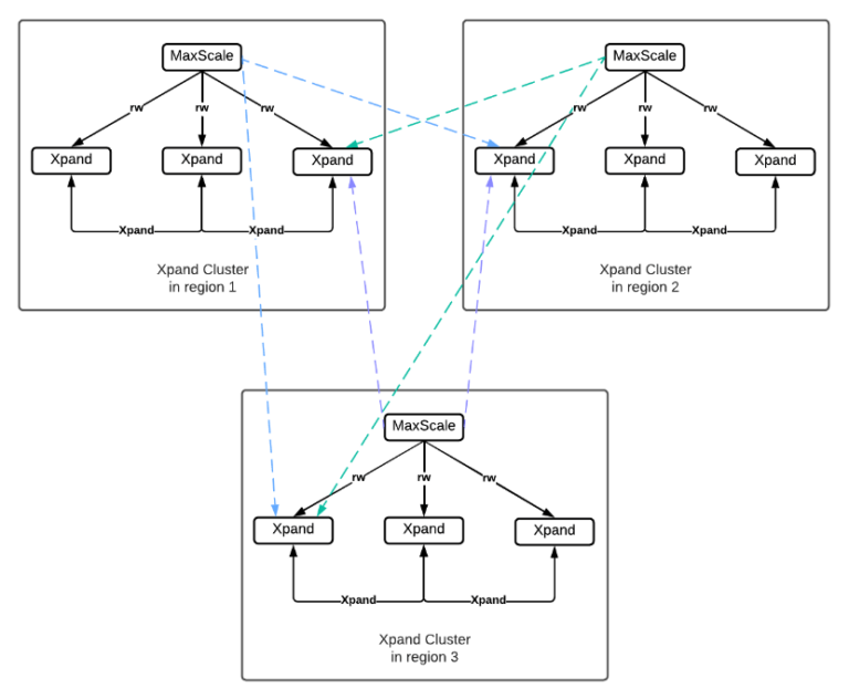MariaDB Xpand’s Levels of High Availability and Disaster Recovery | MariaDB