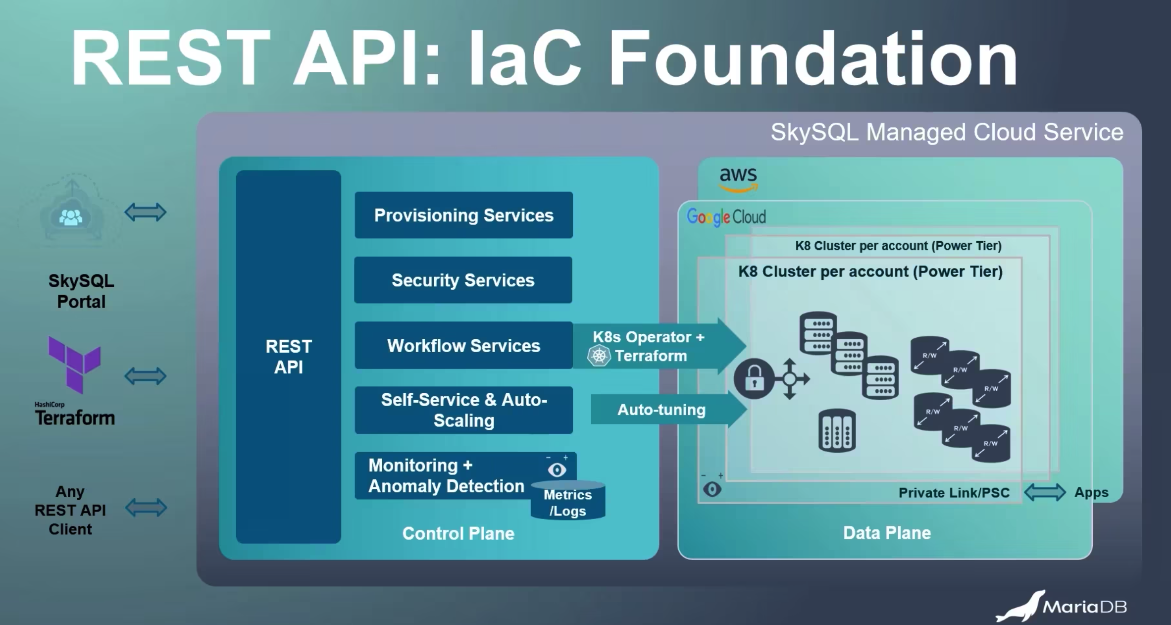 Using Terraform And Hcl To Bring Iac To Skysql Cloud Databases Mariadb