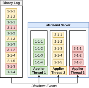 Parallelize Your Command-line Replica with GTID-aware mariadb-binlog (part 2) | MariaDB