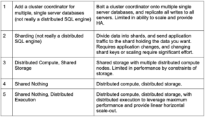 A Peek Under the Hood of Distributed SQL Engines | MariaDB