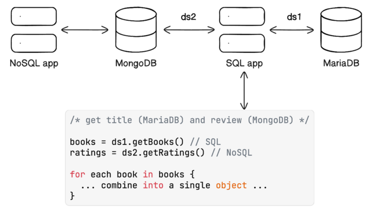 Mixing SQL and NoSQL with MariaDB and MongoDB | MariaDB