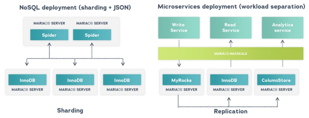 Mixing Sql And Nosql With Mariadb And Mongodb Mariadb