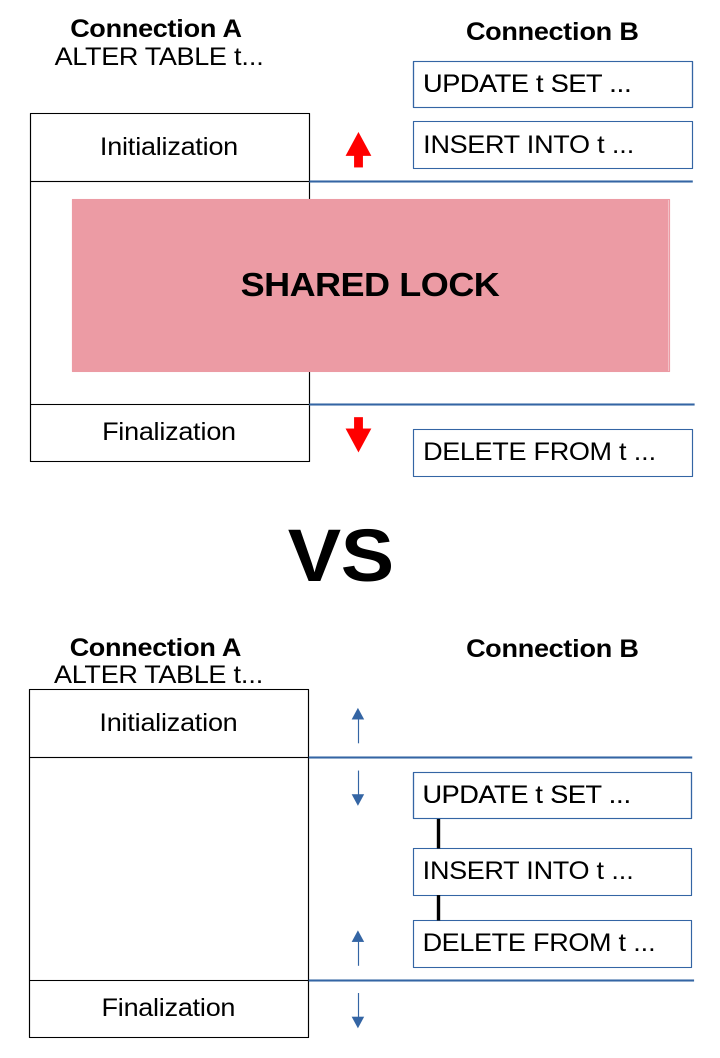 ALTER TABLE is now universally online | MariaDB