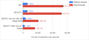 Benchmark JDBC connectors and Java 21 virtual threads | MariaDB