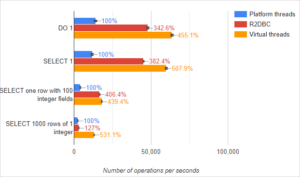 Benchmark JDBC connectors and Java 21 virtual threads | MariaDB