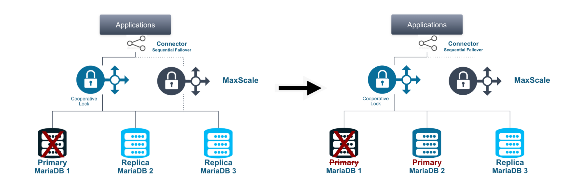 Maximizing MariaDB MaxScale | MariaDB