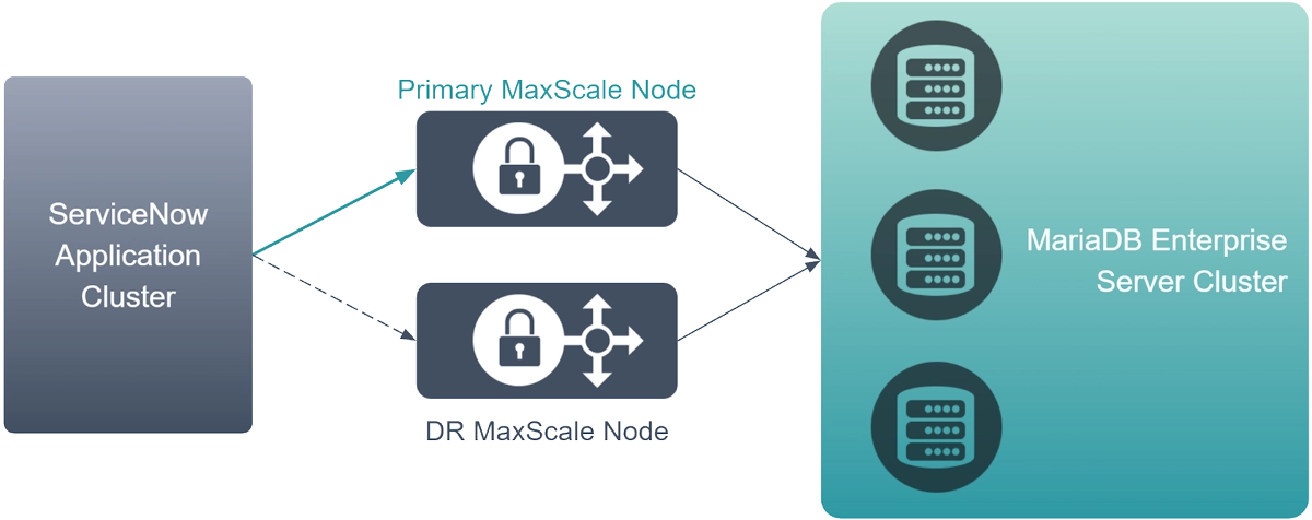 Self-Hosted ServiceNow Quick Start Guide for MariaDB Enterprise Server 10.6 | MariaDB