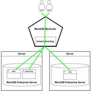 Using MariaDB MaxScale for Schema Sharding With Galera | MariaDB