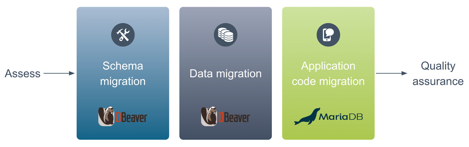 Easier Oracle to MariaDB Migrations with sql_mode and DBeaver | MariaDB
