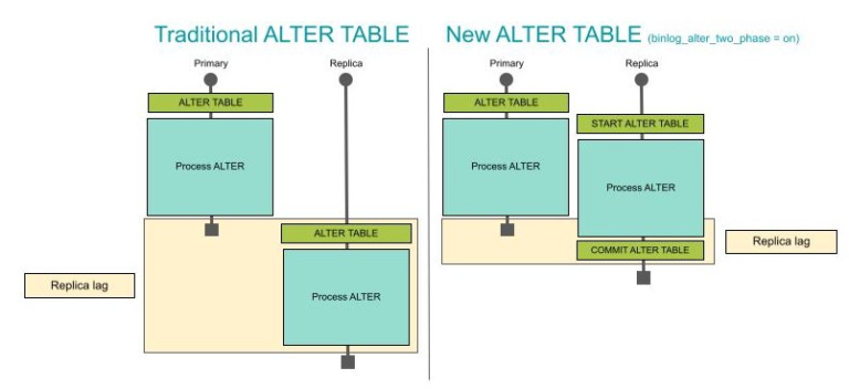 Reduced operational downtime with new ALTER TABLE features | MariaDB