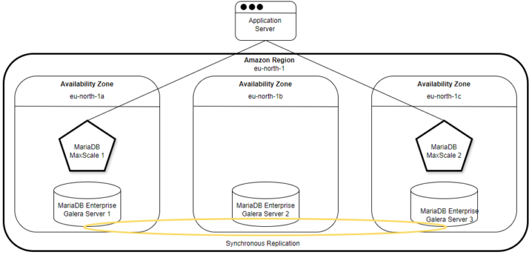 High Availability on AWS with MariaDB Galera Cluster and MariaDB ...