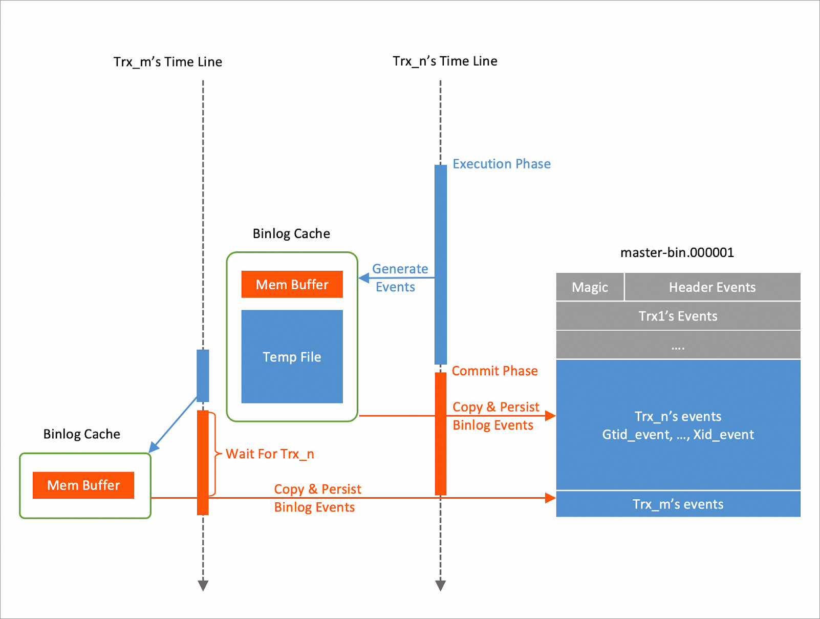 Binlog Commit Optimization For Large Transaction | MariaDB