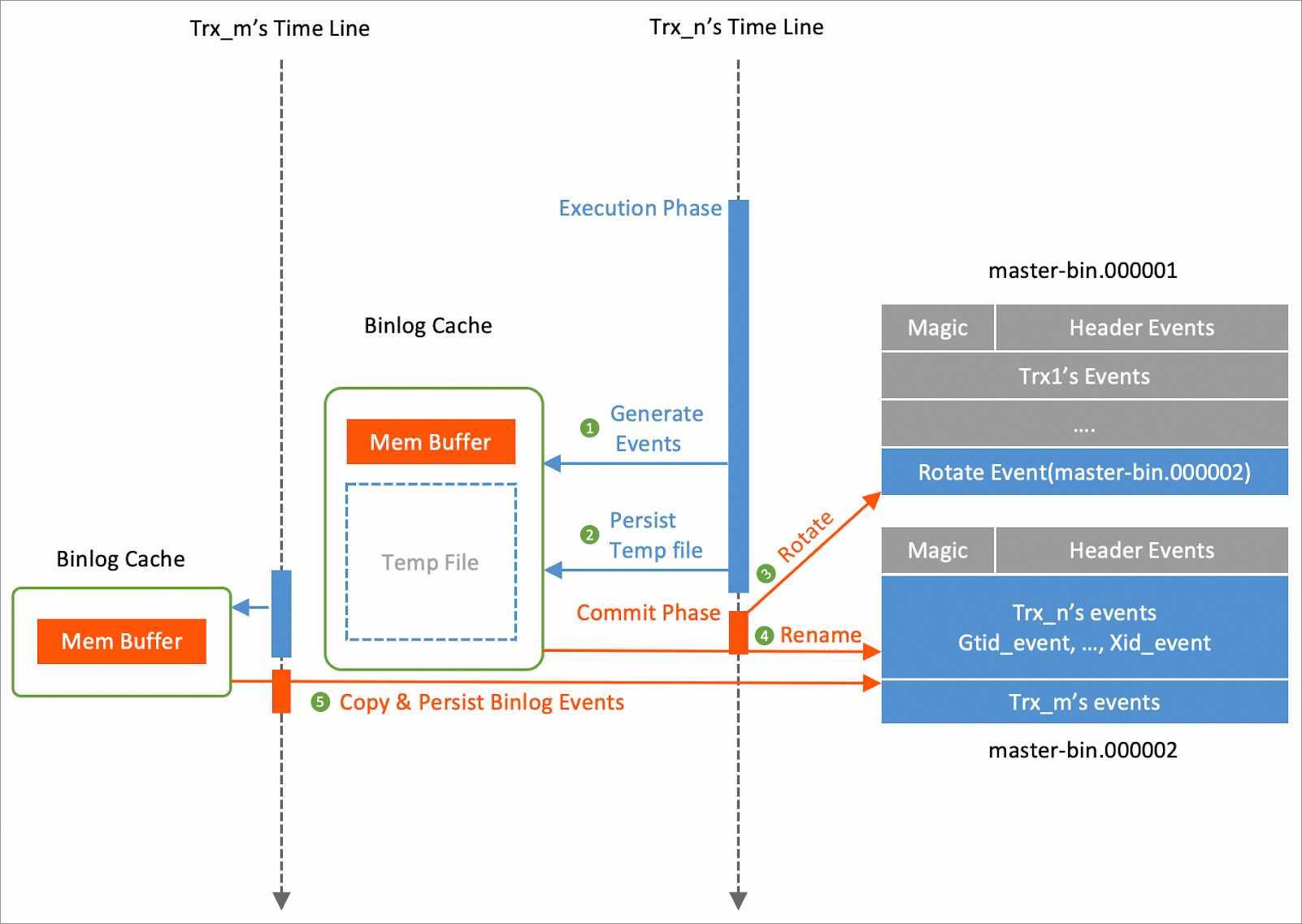 Binlog Commit Optimization For Large Transaction | MariaDB