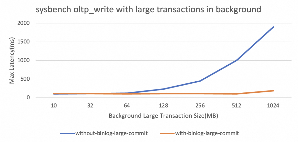 Binlog Commit Optimization For Large Transaction | MariaDB