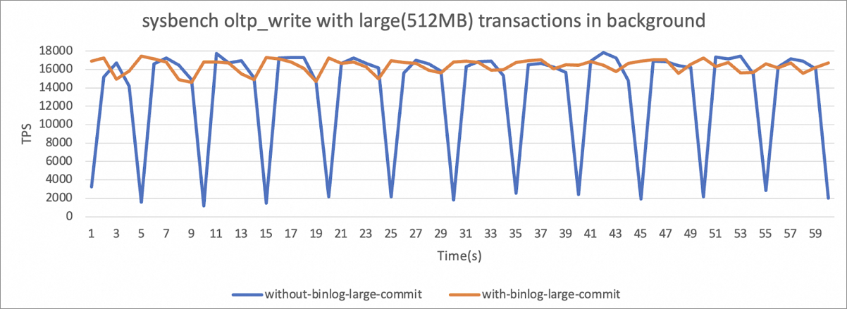 Binlog Commit Optimization For Large Transaction | MariaDB