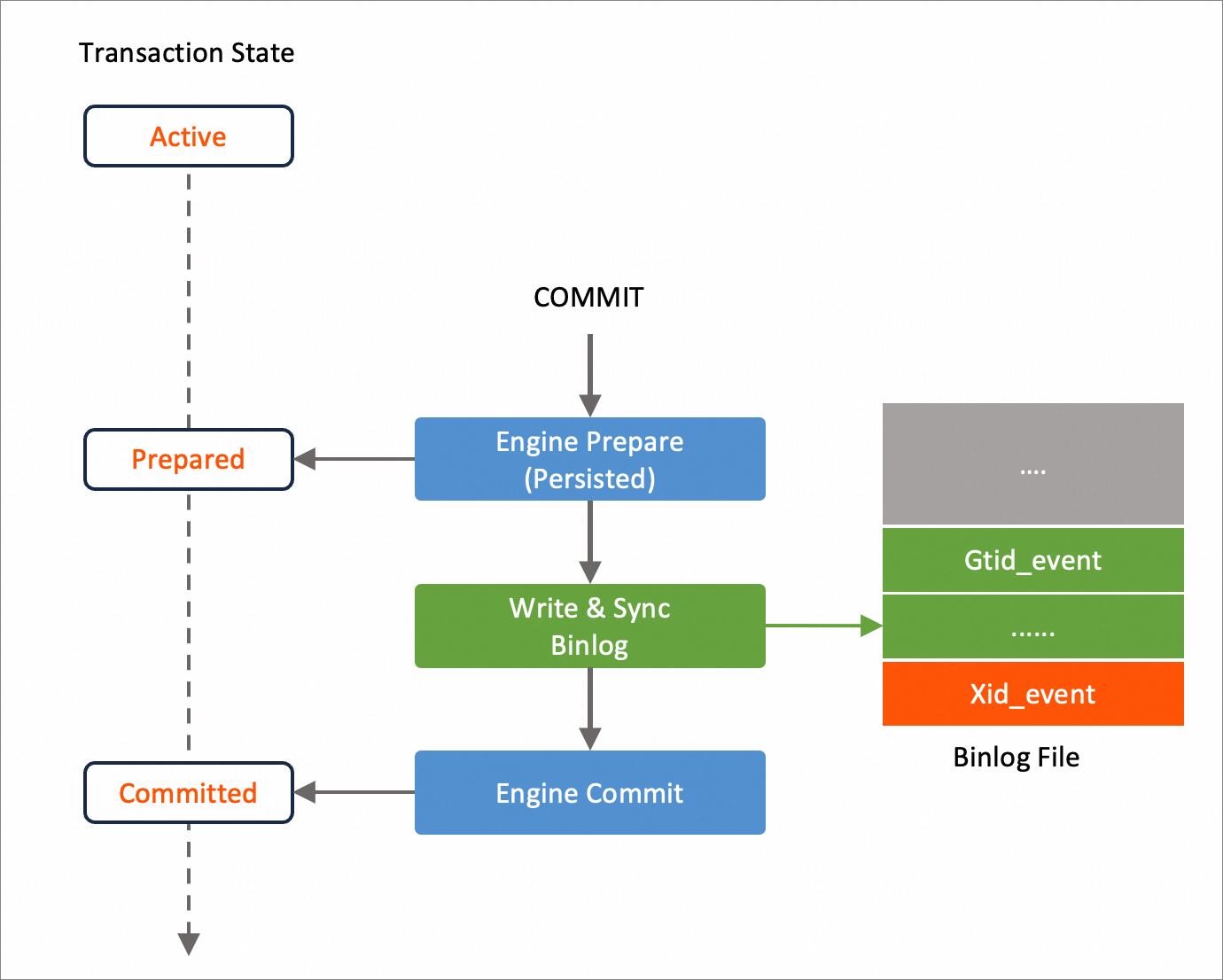 Rollback Prepared Transactions Asynchronously During Binlog Crash Recovery | MariaDB