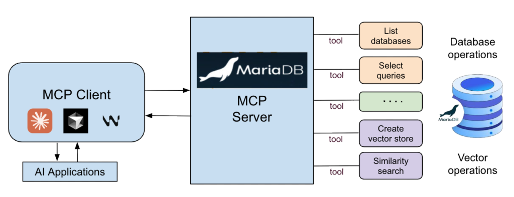 Build Smarter with MariaDB MCP Server: AI-Ready, Vector-Enabled | MariaDB