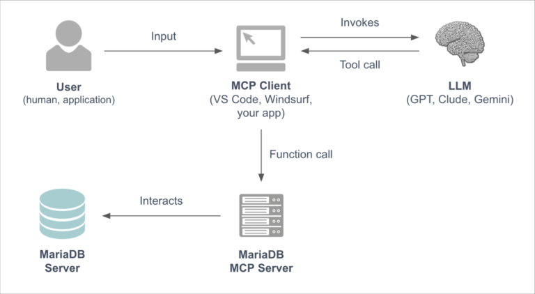 Instant Schema Prototyping: VS Code + AI + MariaDB MCP | MariaDB