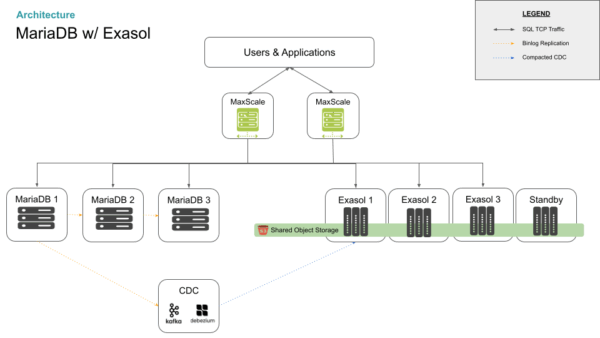 Introducing MariaDB Exa: 1,000x Faster Analytics on Live Data | MariaDB