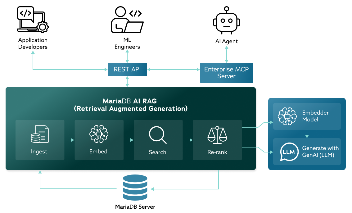 MariaDB Unlocks Your Data for Secure, Enterprise-Grade Agentic with MariaDB AI RAG and MariaDB ...