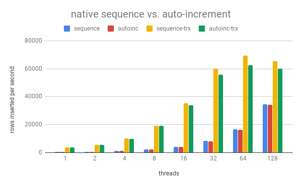 Performance of MariaDB Native Sequences | MariaDB