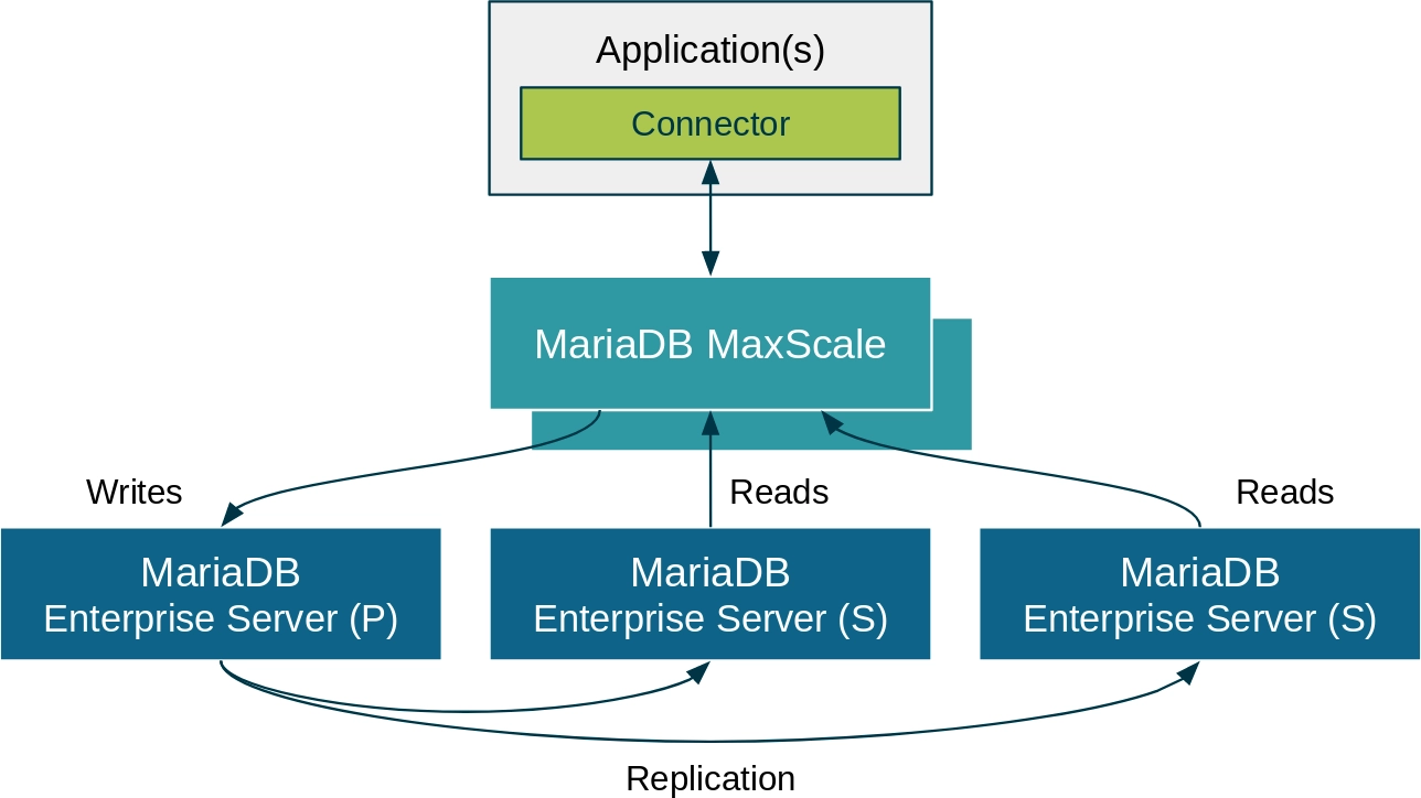 DBaaS, cloud and transparent query routing | MariaDB