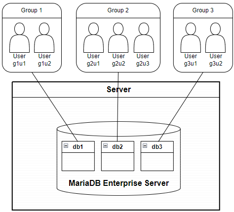 Using MariaDB MaxScale for Schema Sharding With Galera | MariaDB