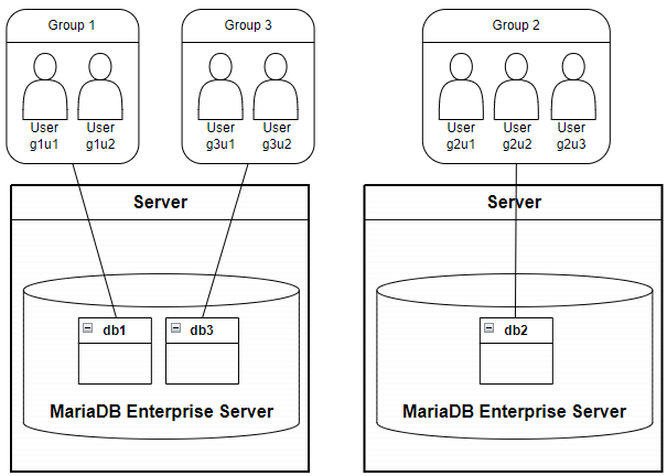 Using MariaDB MaxScale for Schema Sharding With Galera | MariaDB